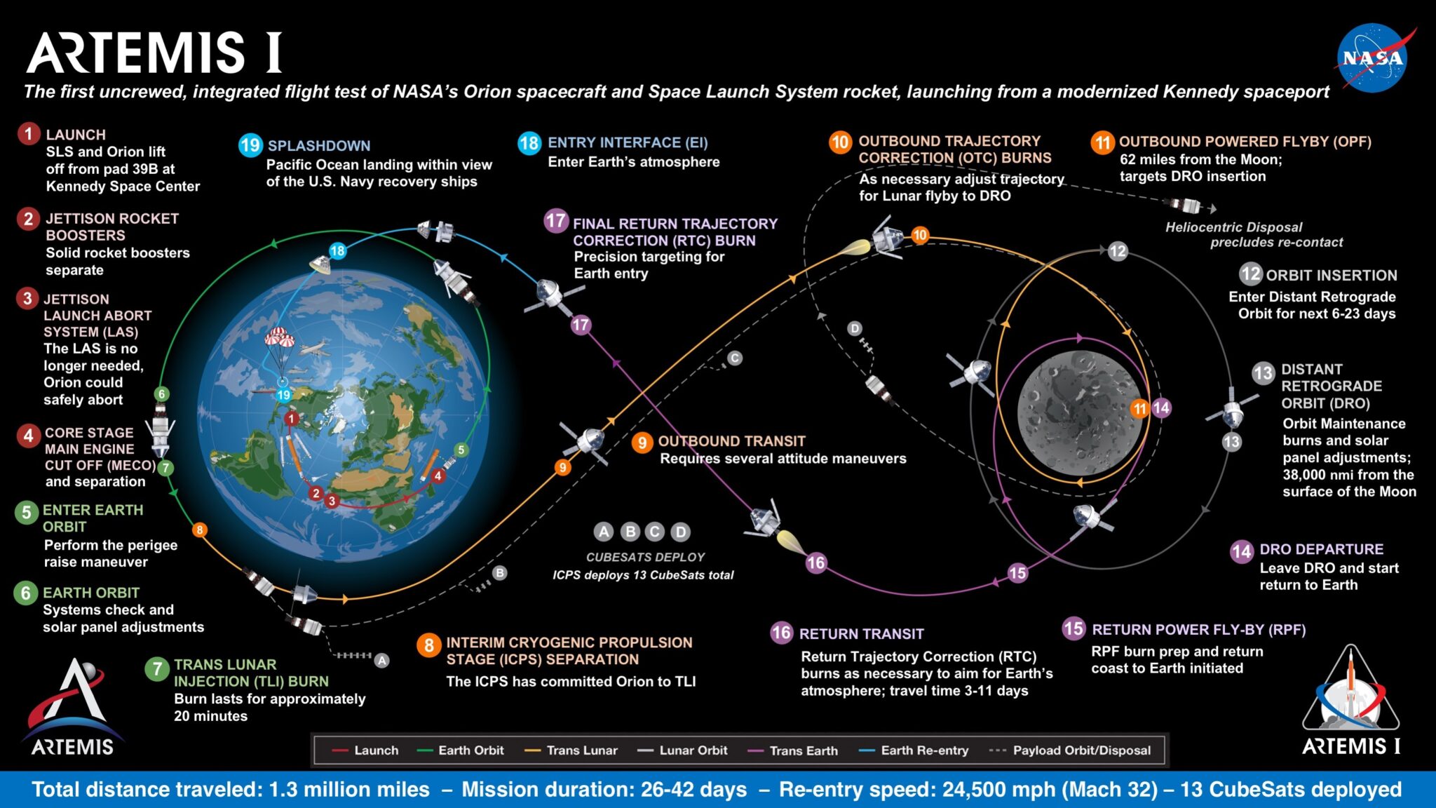 Troy7 + NASA Artemis I Mission: The Pathway Back to the Moon - Yulista